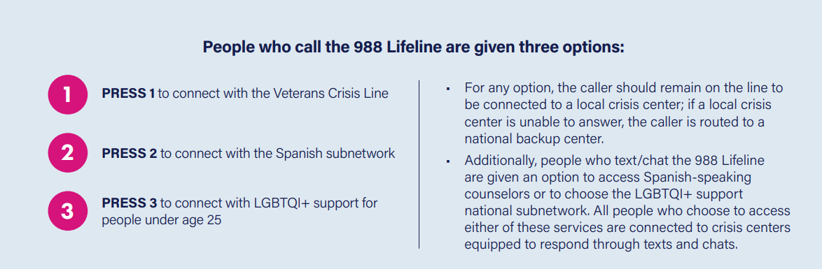 One Year Later: 988 Has Fielded 5 Million Calls, Texts, and Chats ...