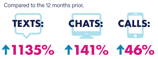 One Year Later: 988 Has Fielded 5 Million Calls, Texts, and Chats ...