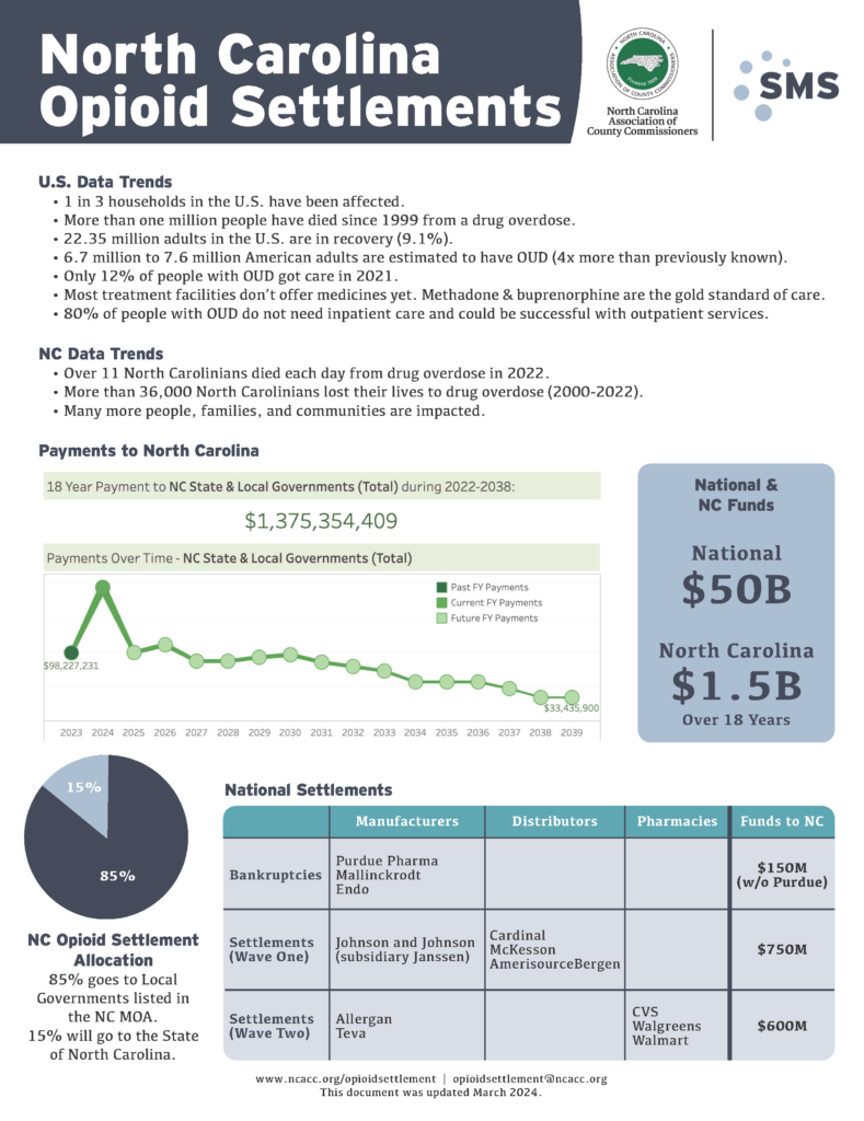 Opioid Settlement Fund - North Carolina Medical Society