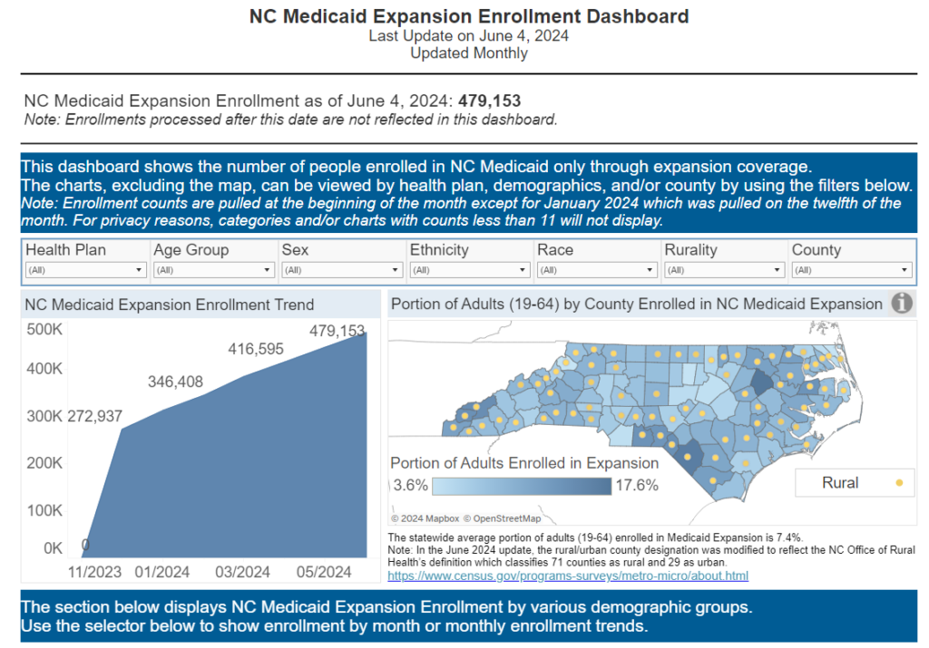 NCDHHS Launches Public Dashboard on Enrollment in NC Medicaid - North Carolina Medical Society