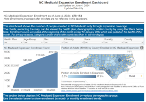 NCDHHS Launches Public Dashboard on Enrollment in NC Medicaid - North Carolina Medical Society