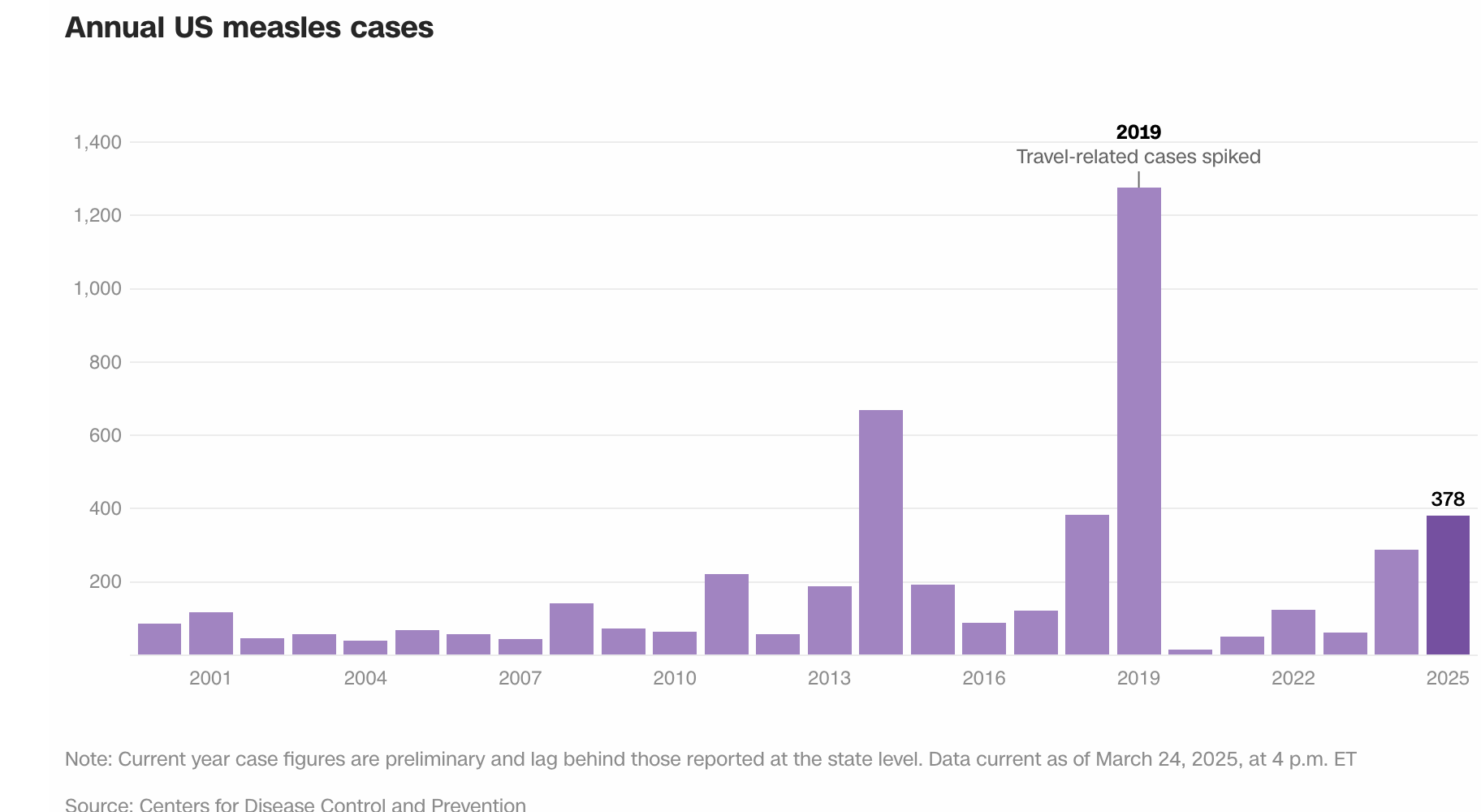 Tracking Measles Cases in the United States - North Carolina Medical ...